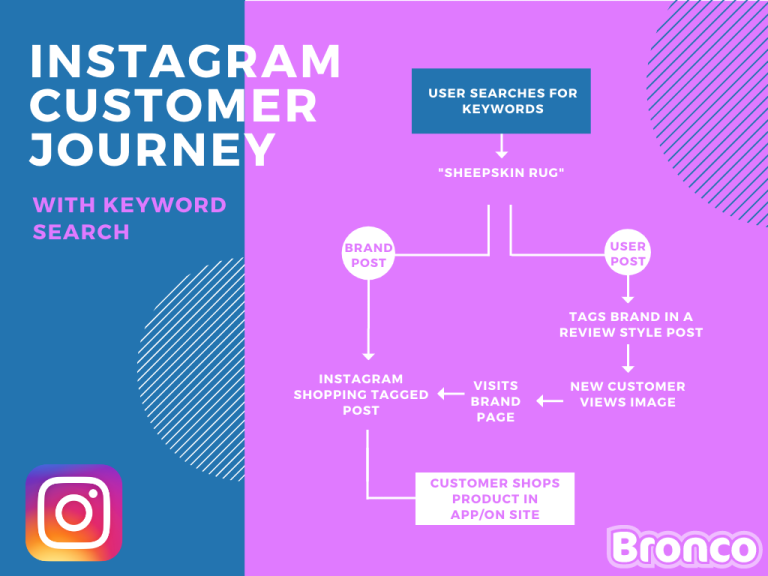 Instagram Finally Rolls Out Keyword Search Function – What Does This ...